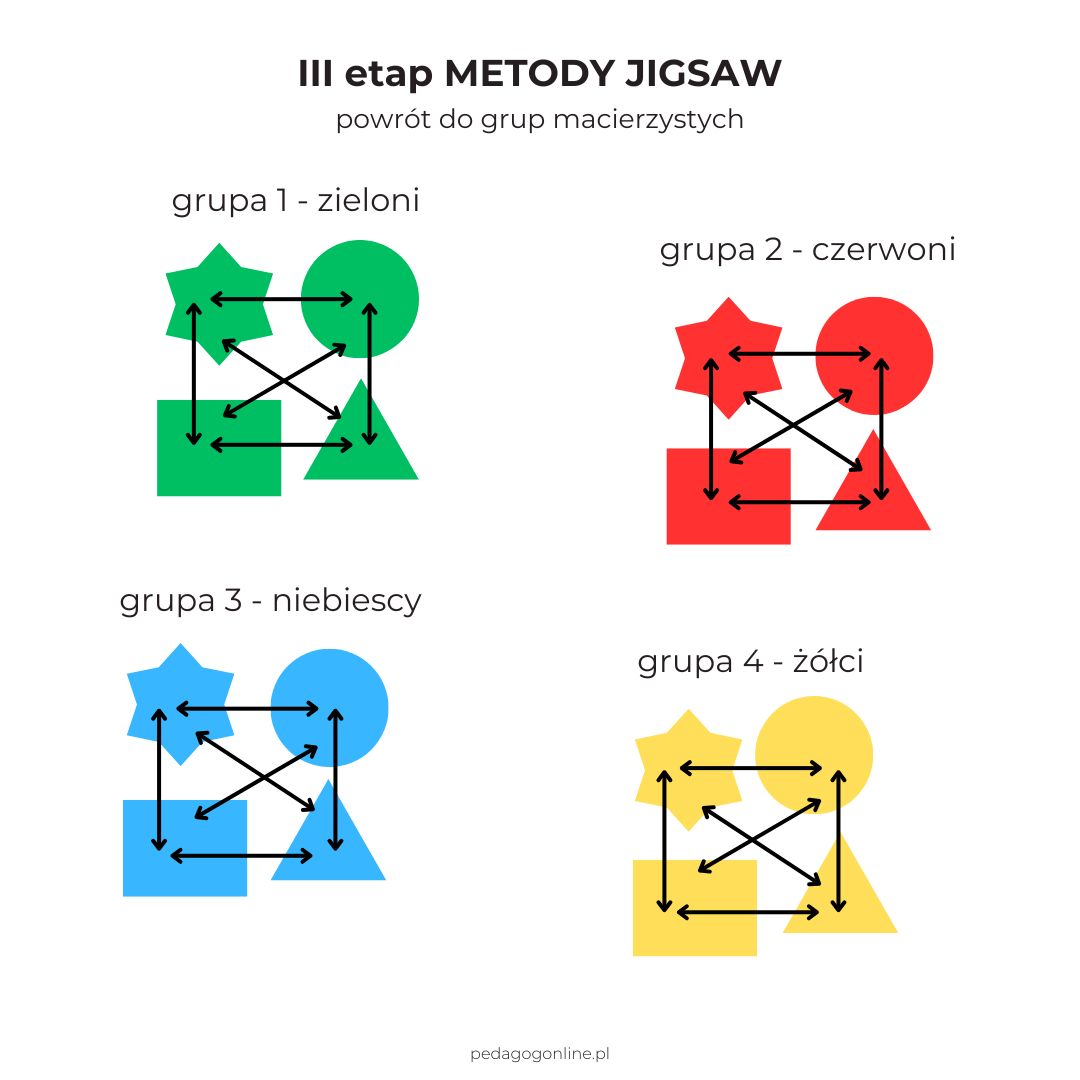 Grupowe zapamiętywanie, czyli co to jest metoda JIGSAW? – Pedagog Online